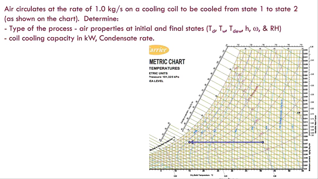SOLVED: Texts: Air circulates at the rate of 1.0 kg/s on a cooling coil ...