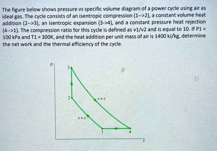 SOLVED: The figure below shows a pressure vs specific volume diagram of ...