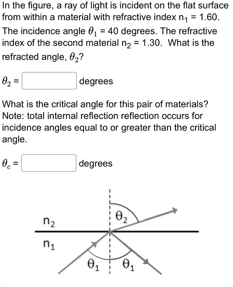 In the figure, a ray of light is incident on the flat surface from within a material with ...