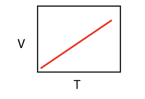 shown below is a graph of the volume of a gas plotted versus its ...