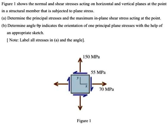 Figure 1 shows the normal and shear stresses acting on horizontal and vertical planes at the ...