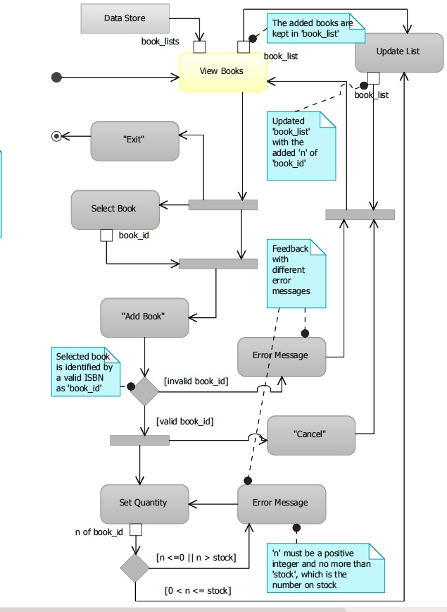 SOLVED: The below sequence diagram was created for the “Add Book” use ...