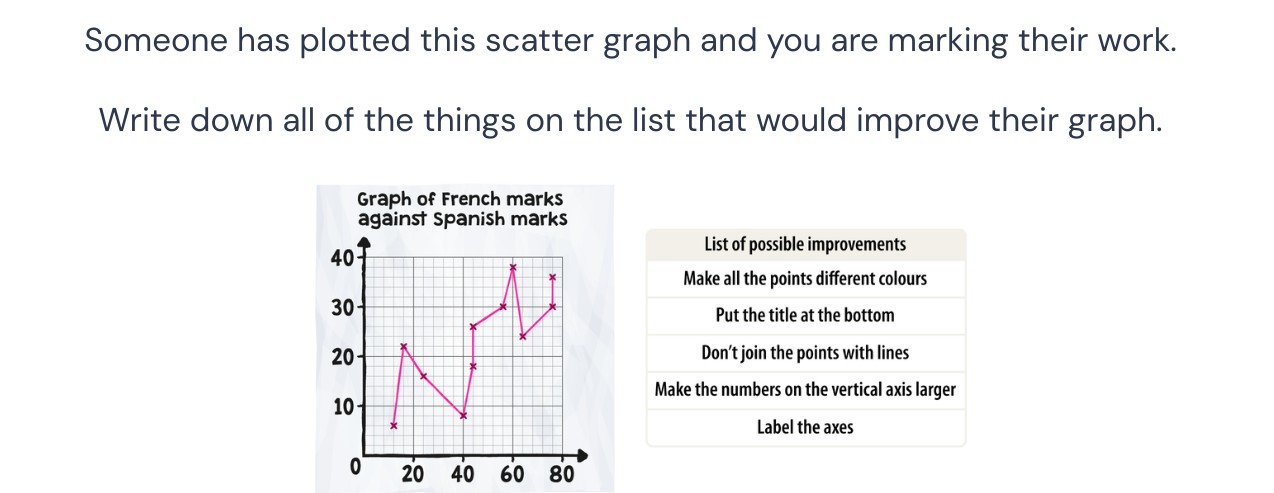 Someone has plotted this scatter graph and you are marking their work ...