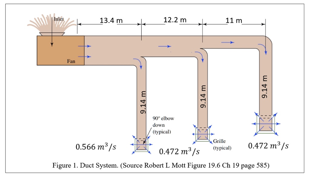 Inlet 13.4 m 12.2 m 11 m Fan 0.566 m^3/s 9.14 m 90° elbow down (typical ...