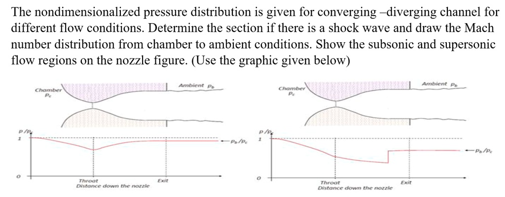 SOLVED: The nondimensionalized pressure distribution is given for a ...