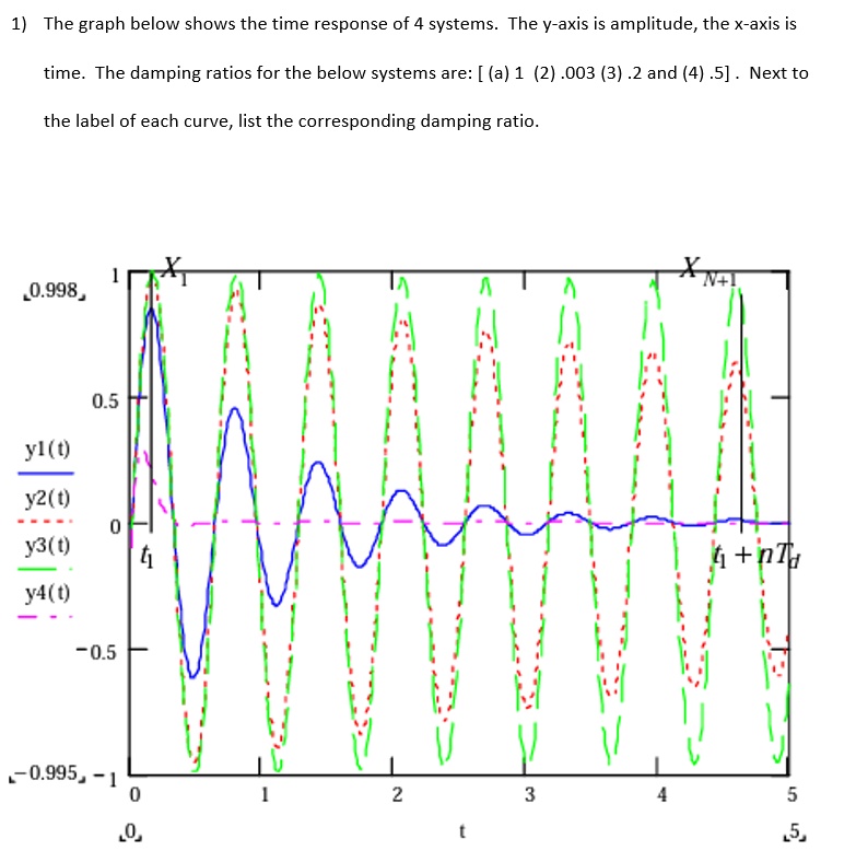 SOLVED: 1) The graph below shows the time response of 4 systems. The y-axis is amplitude,the x ...