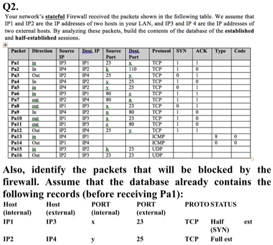 SOLVED: Q2. Your network's stateful Firewall received the packets shown in the following table ...