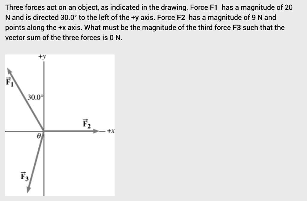 Solved Three Forces Act On An Object As Indicated In The Drawing