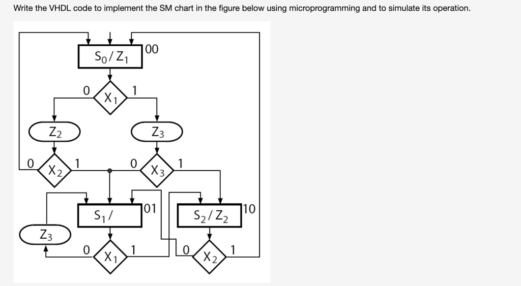 Solved Write The Vhdl Code To Implement The Sm Chart In The Figure Below Using Microprogramming