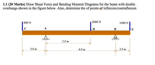 SOLVED: Draw Shear Force and Bending Moment Diagrams for the beam with ...