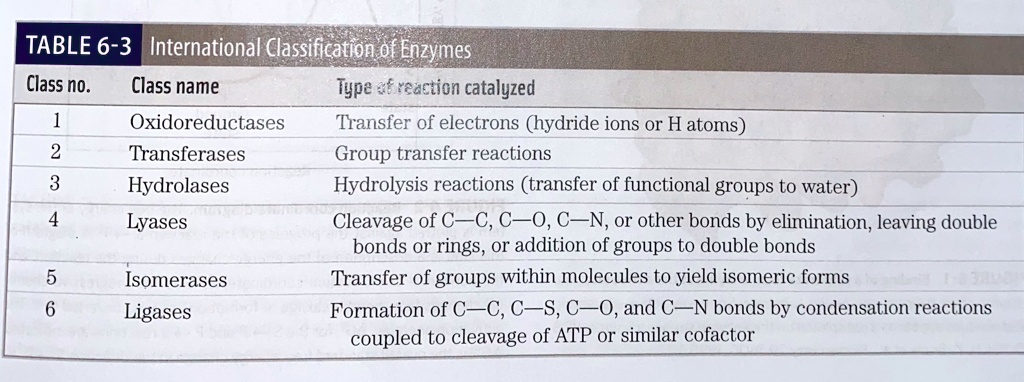 TABLE 6-3 International Classification of Enzymes Class no. Class name ...