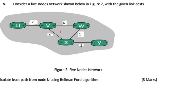 SOLVED: Consider a five-node network shown below in Figure with the given link costs. Figure 2 ...