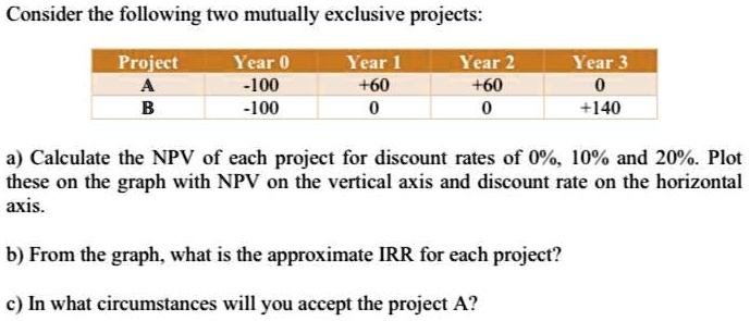 SOLVED: Consider the following two mutually exclusive projects: Project Year 0 -100 100 Year 2 ...