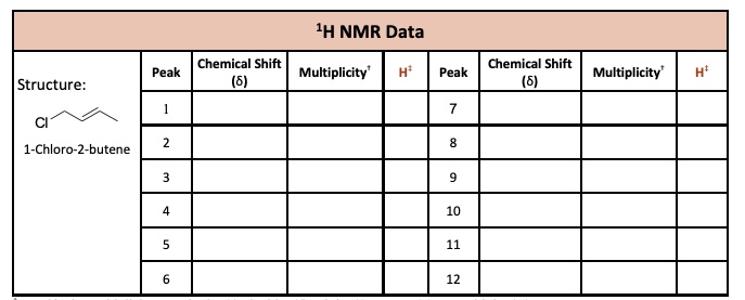 Solved 1h Nmr Data Chemical Shift Peak Multiplicity Chemical Shift