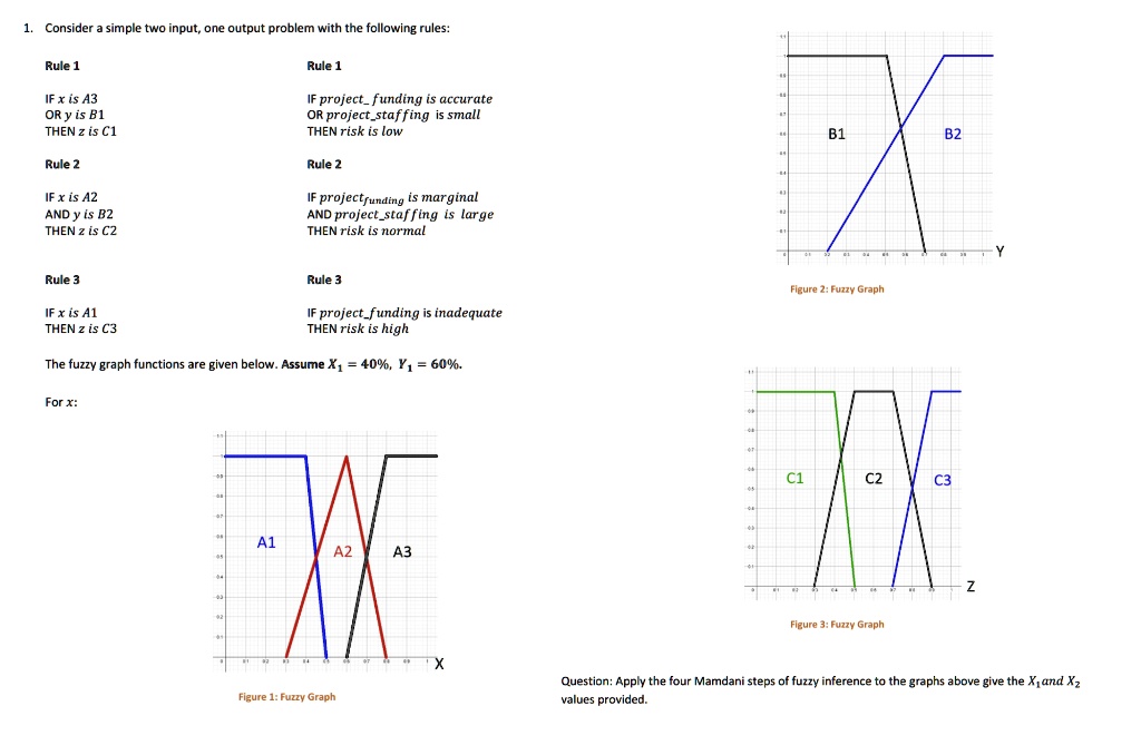 SOLVED: Consider a simple two-input, one-output problem with the following rules: Rule 1: IF x ...