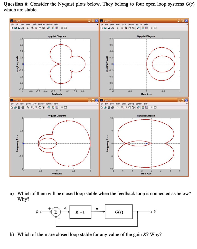 Question 6: Consider the Nyquist plots below. They belong to four open ...
