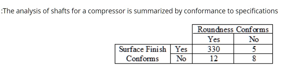 SOLVED:The analysis of shafts for a compressor is summarized by ...