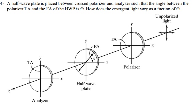 SOLVED: A half-wave plate is placed between crossed polarizer and ...