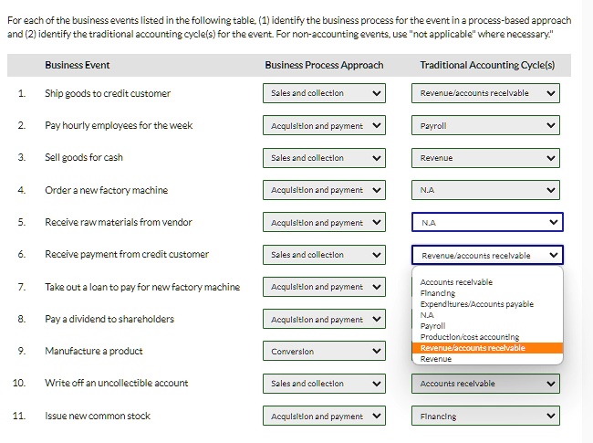 for each of the business events listed in the following table 1 identify the business process ...