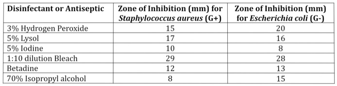 disinfectant or antiseptic zone of inhibition mm for zone of inhibition ...