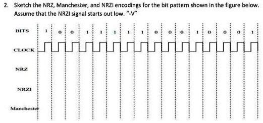 2. Sketch the NRZ, Manchester, and NRZI encodings for the bit pattern ...