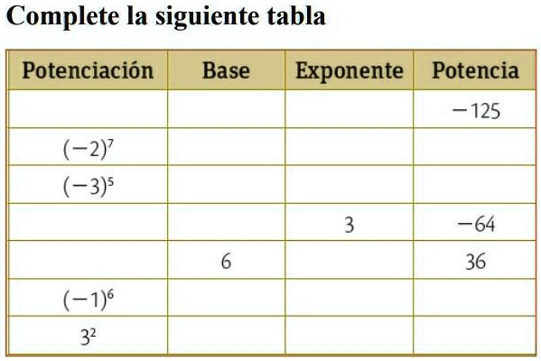 completa la siguiente tabla potencion base exponente potencia complete ...