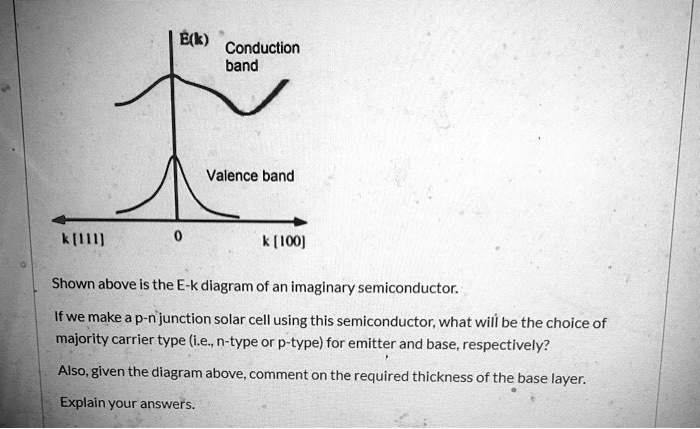 E(k) Conduction band Valence band k [111] 0 k [100] Shown above is the ...