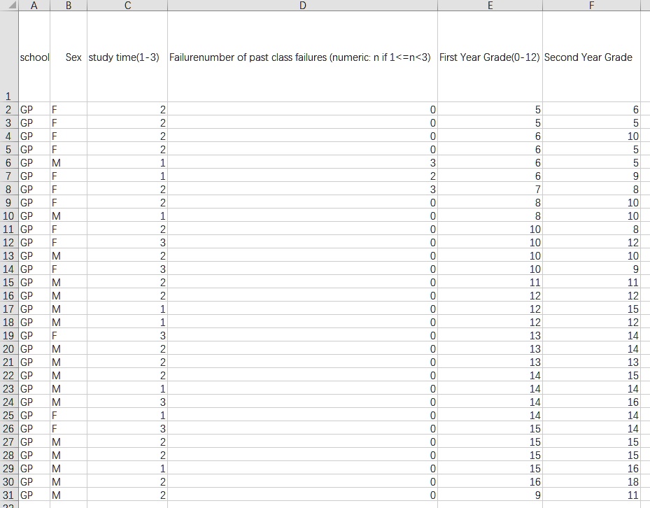 SOLVED: School Study Time (l-3) Failure Number of Past Class Failures ...
