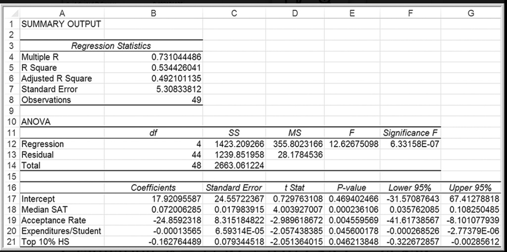 Solved Is The R Squared Value Relevant In This Regression Analysis Explain What Is The