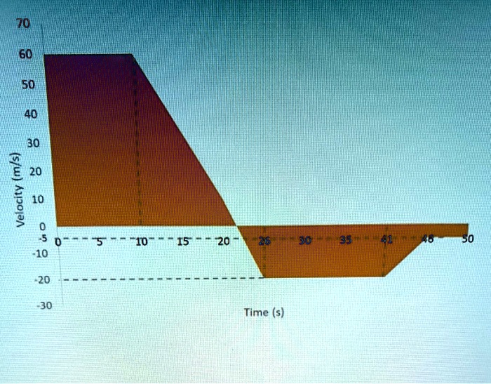 SOLVED: A particle moves in a rectilinear path according to the ...