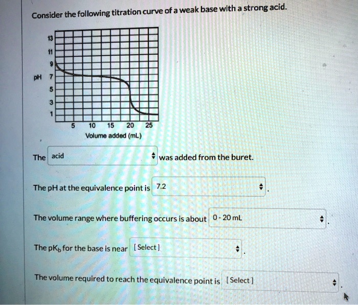SOLVED: Consider the following titration curve ofa weak base with a strong acid. Volume added ...
