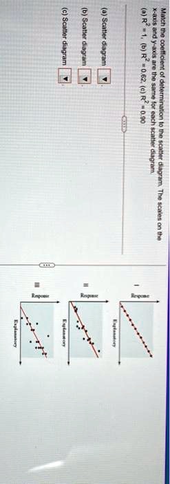 SOLVED: (c) Scatter diagram (b) Scatter diagram (a) Scatter diagram R=1 ...