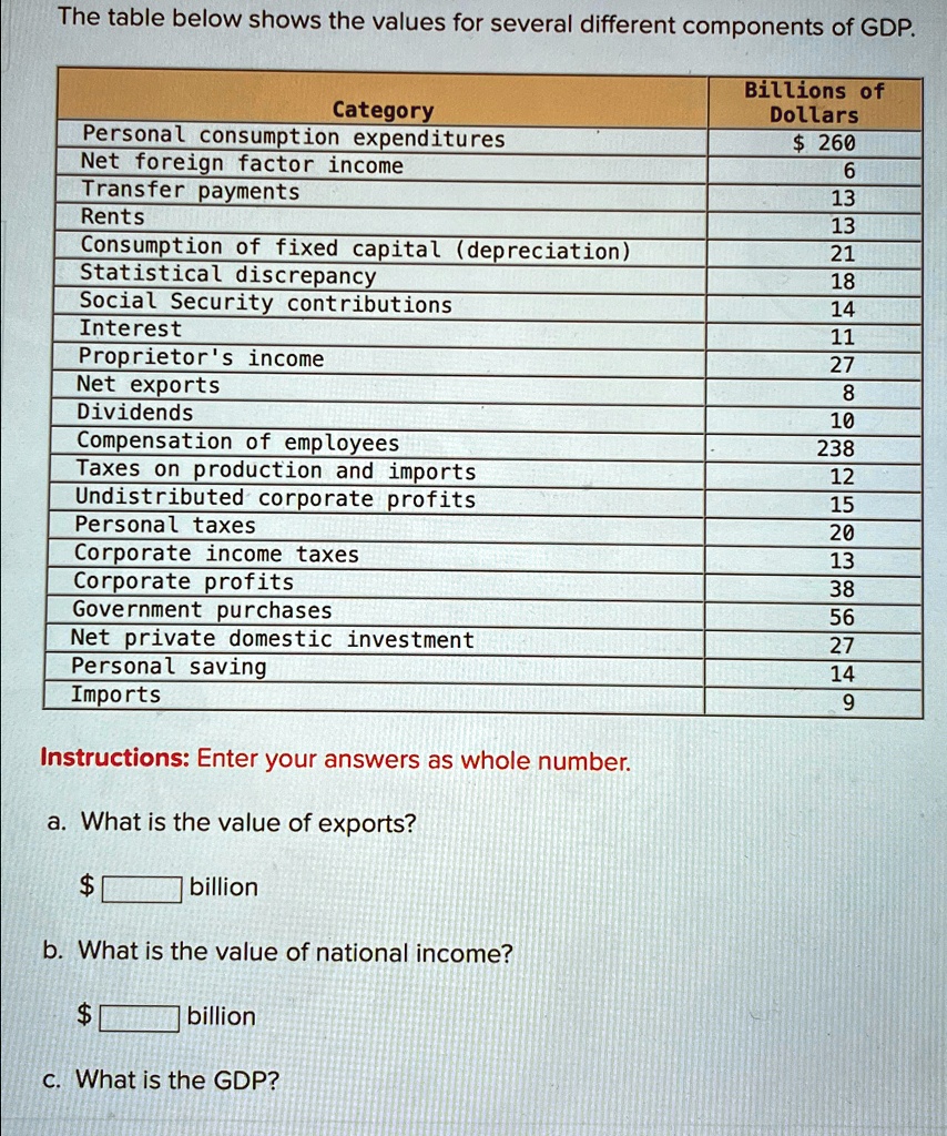 the table below shows the values for several different components of ...