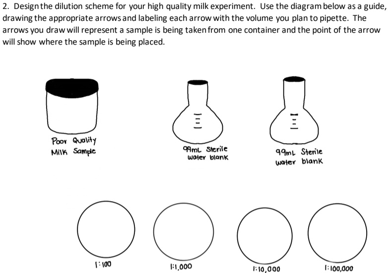 SOLVED: Design the dilution scheme for your high quality milk ...