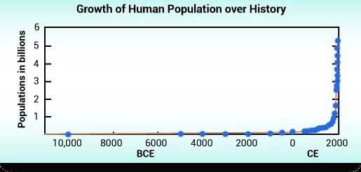 SOLVED: 'The graph shows the history of human population growth Which ...