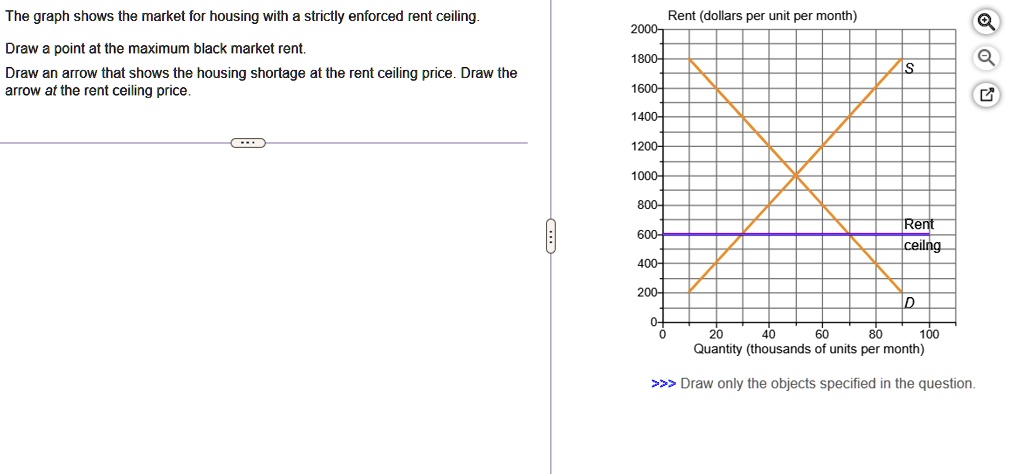 SOLVED: The graph shows the market for housing with a strictly enforced ...