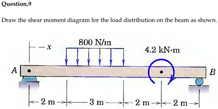 SOLVED: Draw the shear moment diagram for the load distribution on the ...
