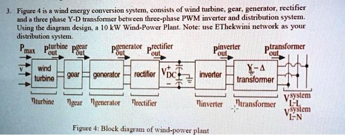 SOLVED: Figure is a wind energy conversion system; consists of a wind ...