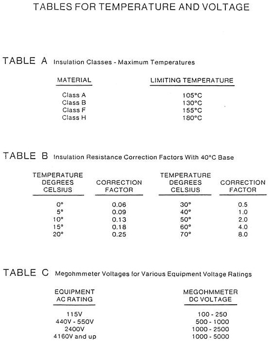 TABLES FOR TEMPERATURE AND VOLTAGE TABLE A Insulation Classes - Maximum ...