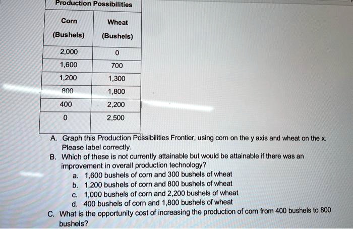 Production Possibilities Corn Wheat (Bushels) (Bushels) 2,000 0 1,600 ...