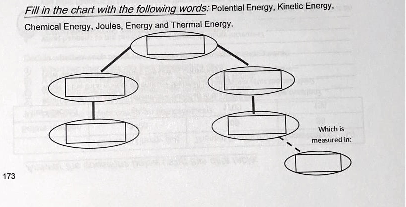 173 Fill in the chart with the following words: Potential Energy ...