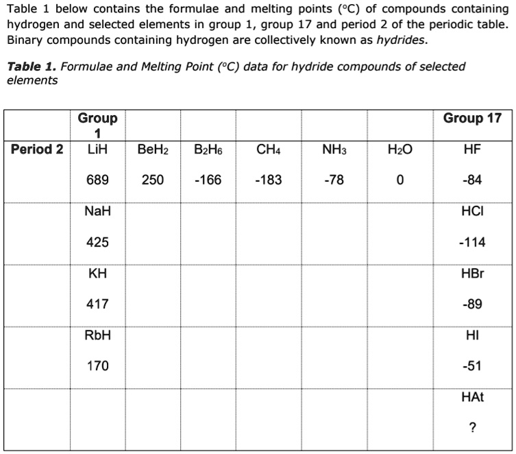 table below contains the formulae and melting points pc of compounds ...