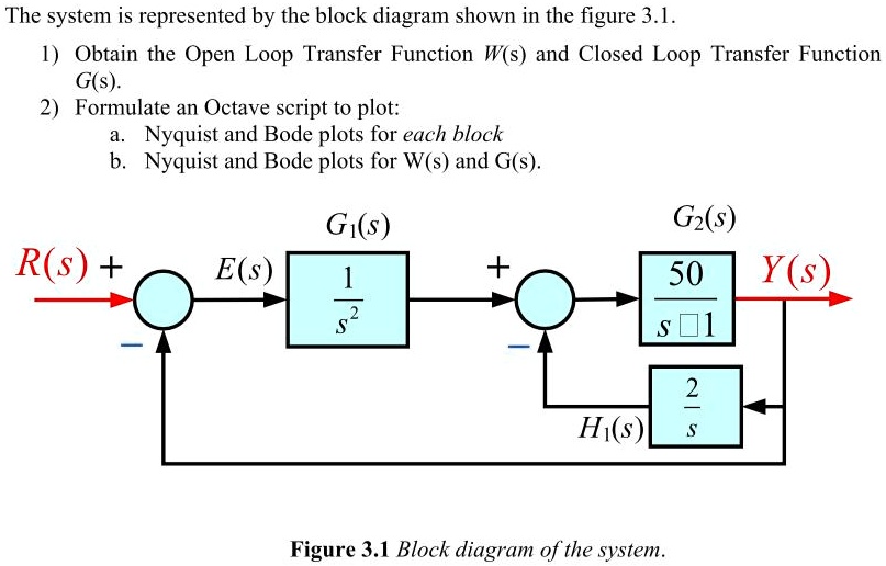 SOLVED: The system is represented by the block diagram shown in Figure 3.1. 1. Obtain the Open ...