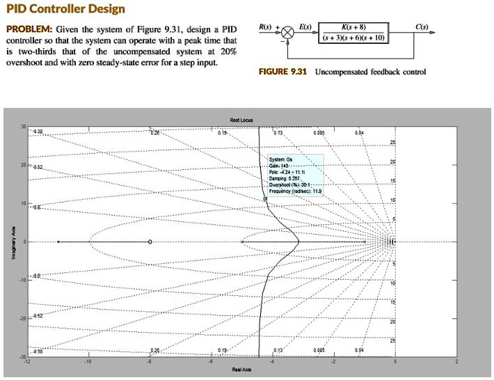 Solved What Is The Matlab Code For This Root Locus Plot Pid Controller Design Problem Given