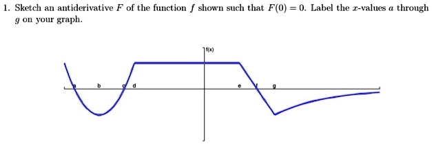 1. Sketch an antiderivative F of the function f shown such that F(0) = 0. Label the x-values a ...