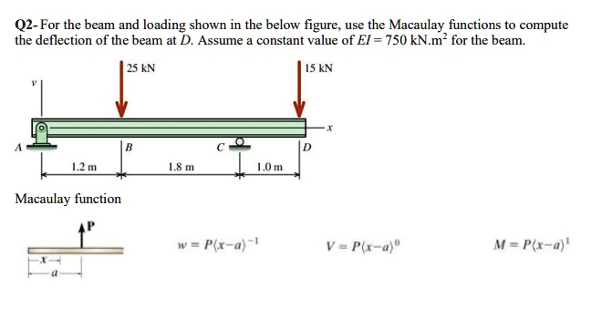 SOLVED: Q2-For the beam and loading shown in the below figure, use the Macaulay functions to ...