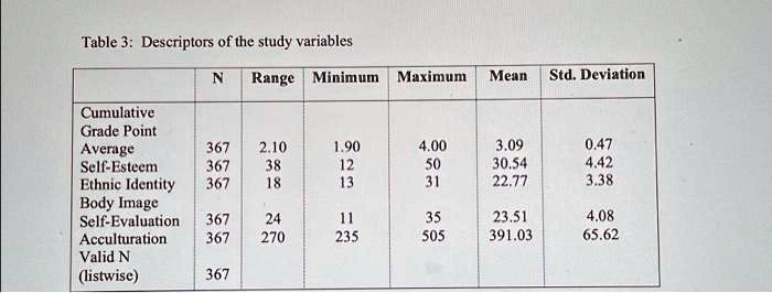 SOLVED: Table 3: Descriptors of the study variables N Range Minimum ...
