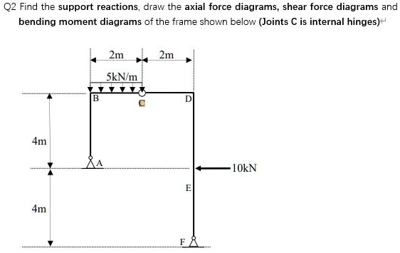 SOLVED: Q2: Find the support reactions, draw the axial force diagrams, shear force diagrams, and ...