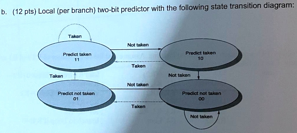 b. (12 pts) Local (per branch) two-bit predictor with the following ...