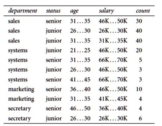 the following table consists of training data from an employee database ... the following table consists of training data from an employee database ...